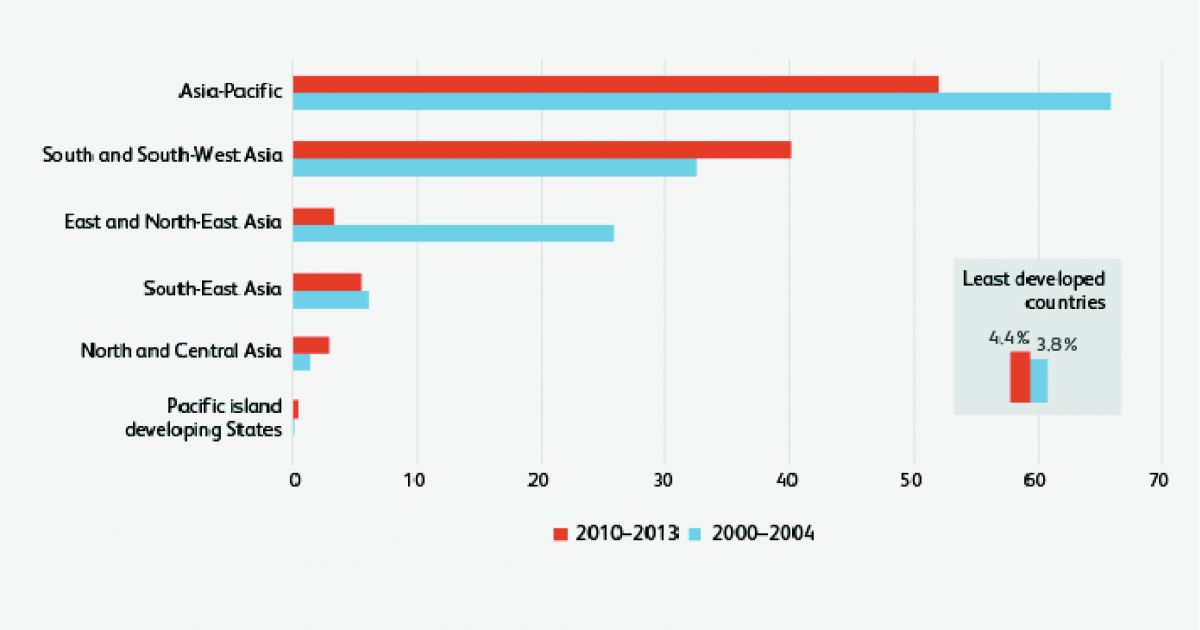 Share of extremely poor people in the world, 2000-2004 and 2010-2013 ...