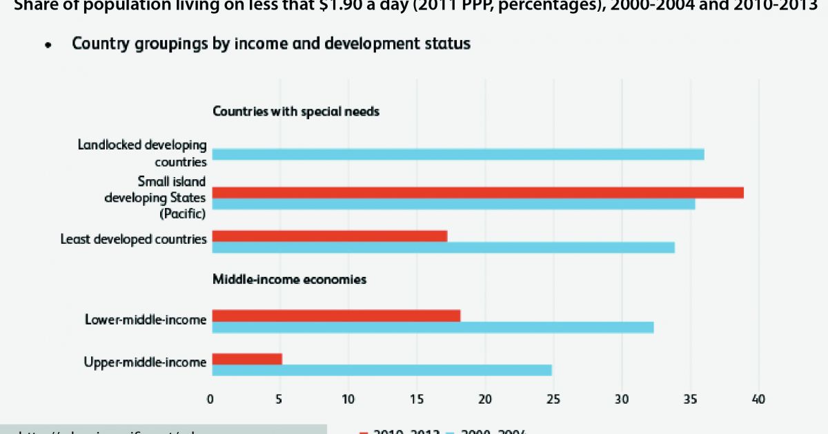 Share of population living on less than $1.90 a day (2011 PPP ...