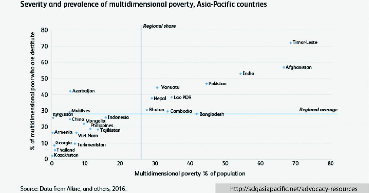 Severity and prevalence of multidimensional poverty, Asia-Pacific ...