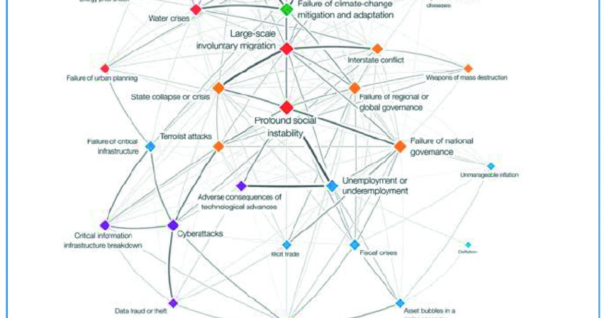 Risk interconnection map | Asia-Pacific SDG Partnership