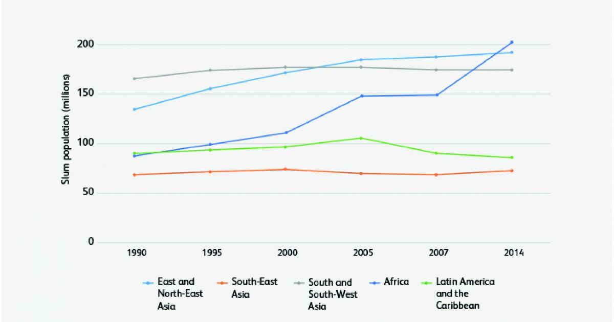 Urban slum population trends, by region and subregion, 1990–2014 | Asia ...