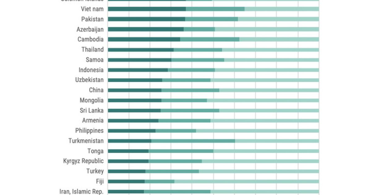 Distribution of labour force across sectors | Asia-Pacific SDG Partnership